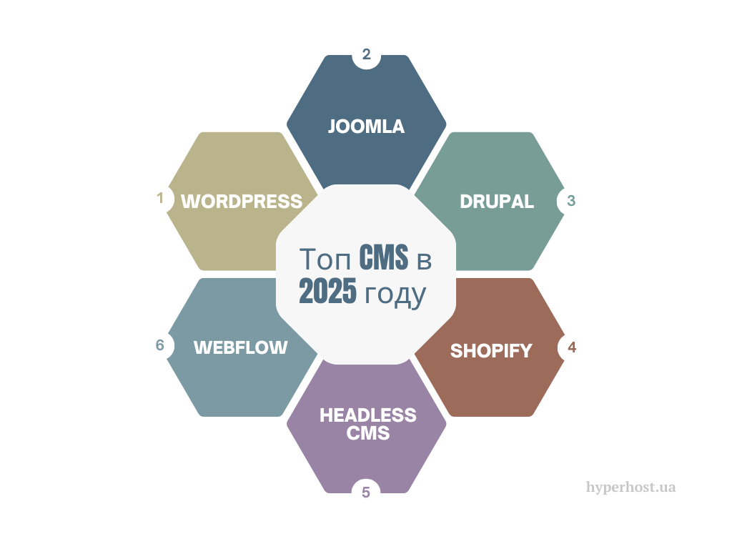 Топ CMS в 2025 году - какую CMS для сайта выбрать? | Блог HyperHost.UA